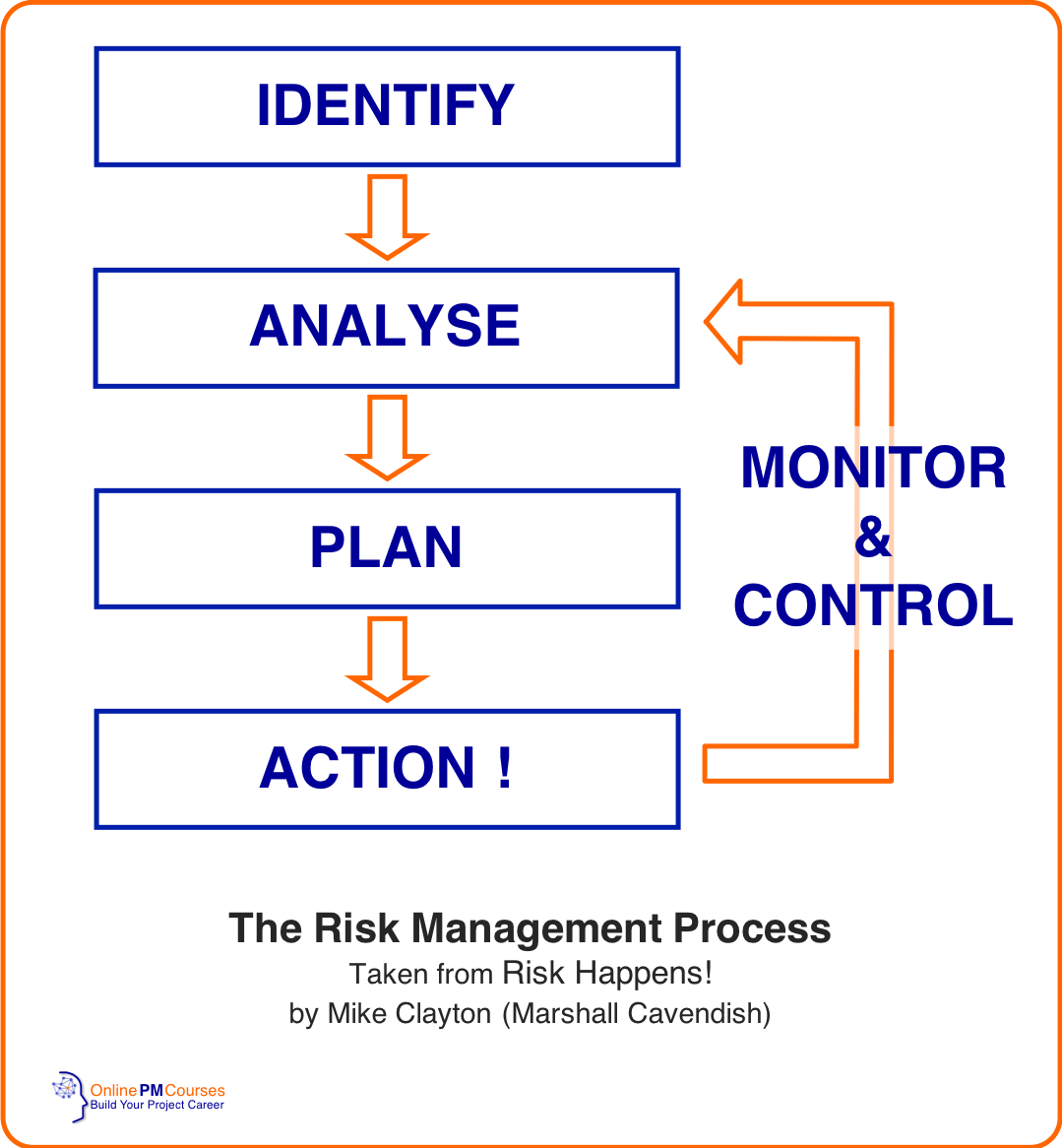 What Are The Risk Management Process In Software Engineering At Kate