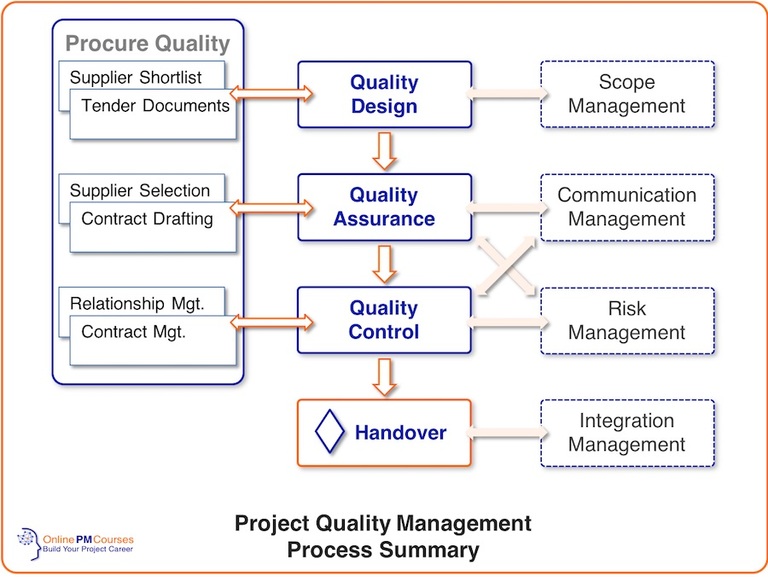 Project Quality Management 101 | Video