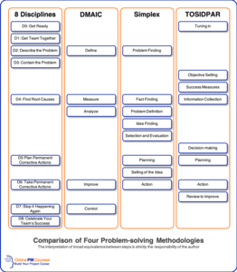 Problem-Solving: A Systematic Approach - OnlinePMCourses
