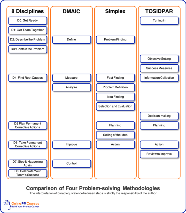 Problem-Solving: A Systematic Approach - OnlinePMCourses