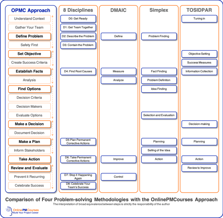 Problem-Solving: A Systematic Approach - OnlinePMCourses