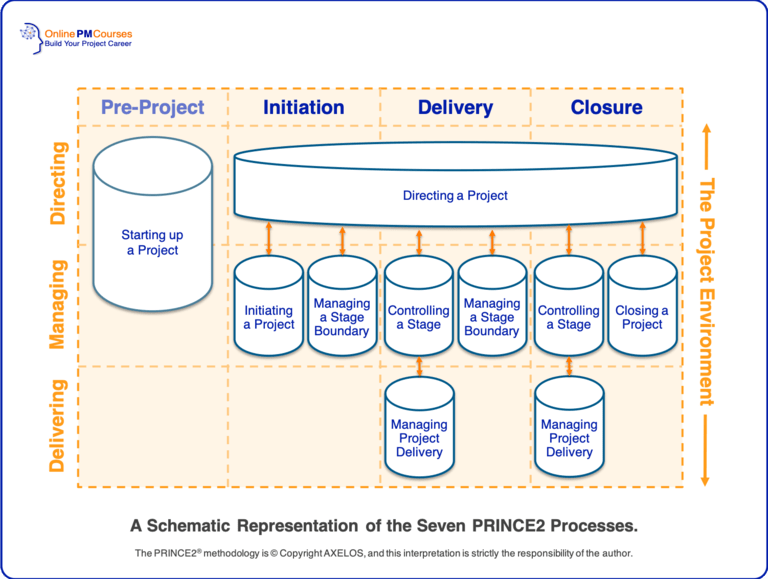 PRINCE2 Certification: Everything You Need to Know - OnlinePMCourses