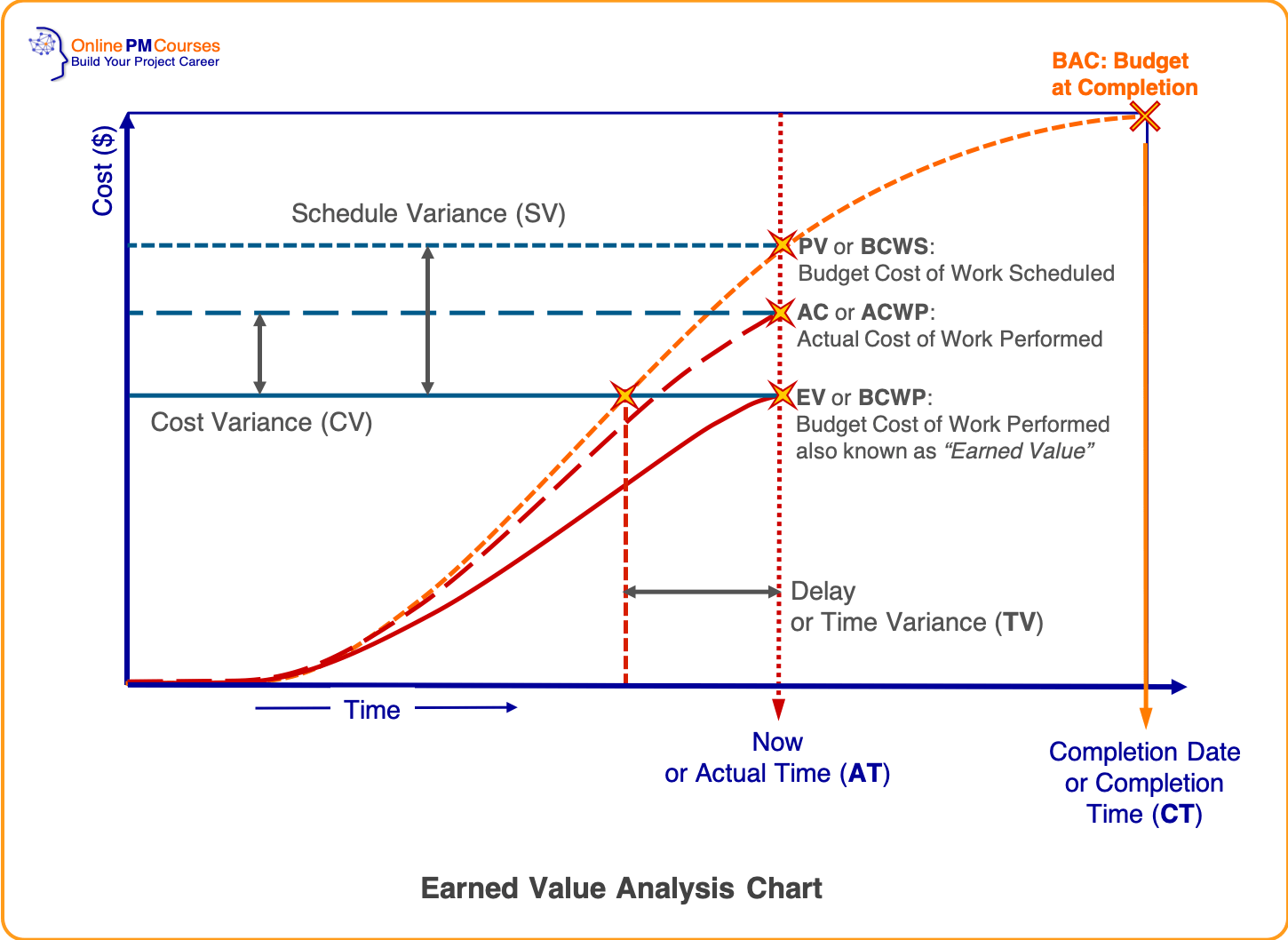 Earned Value Primer: The Basics of EVM - OnlinePMCourses