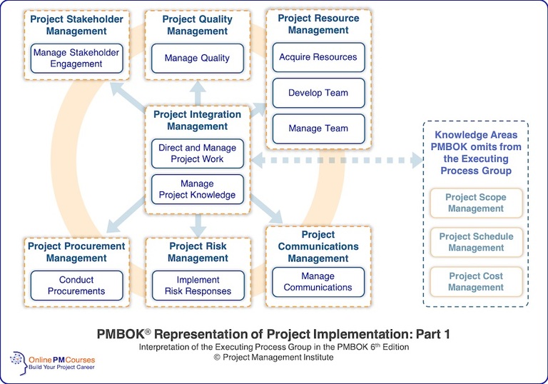 The Secret of Project Delivery: Project Implementation Heartbeat