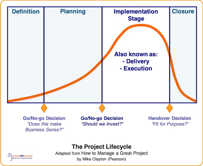 The Secret of Project Delivery: Project Implementation Heartbeat