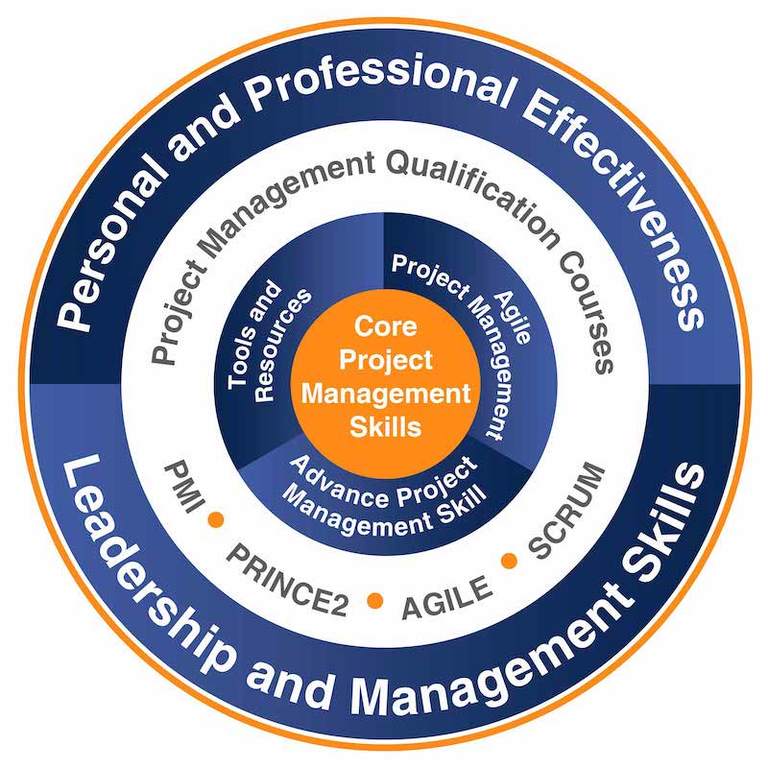 OnlinePMCourses: Build Your Project Management Career