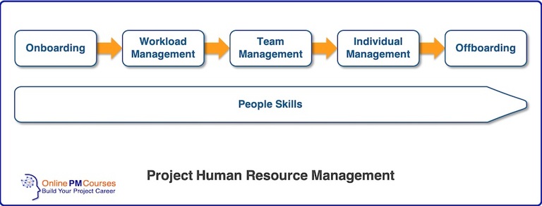 Project Resource Management 101