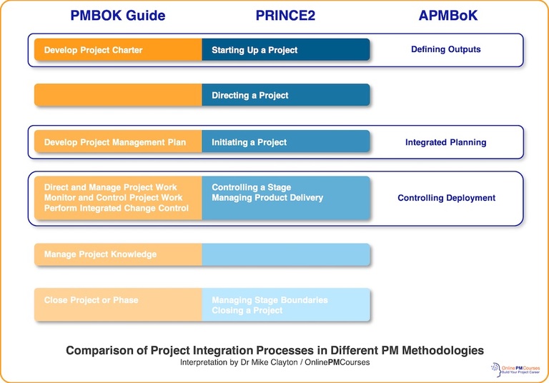 Project Integration Management: Your Guide to the PM Glue