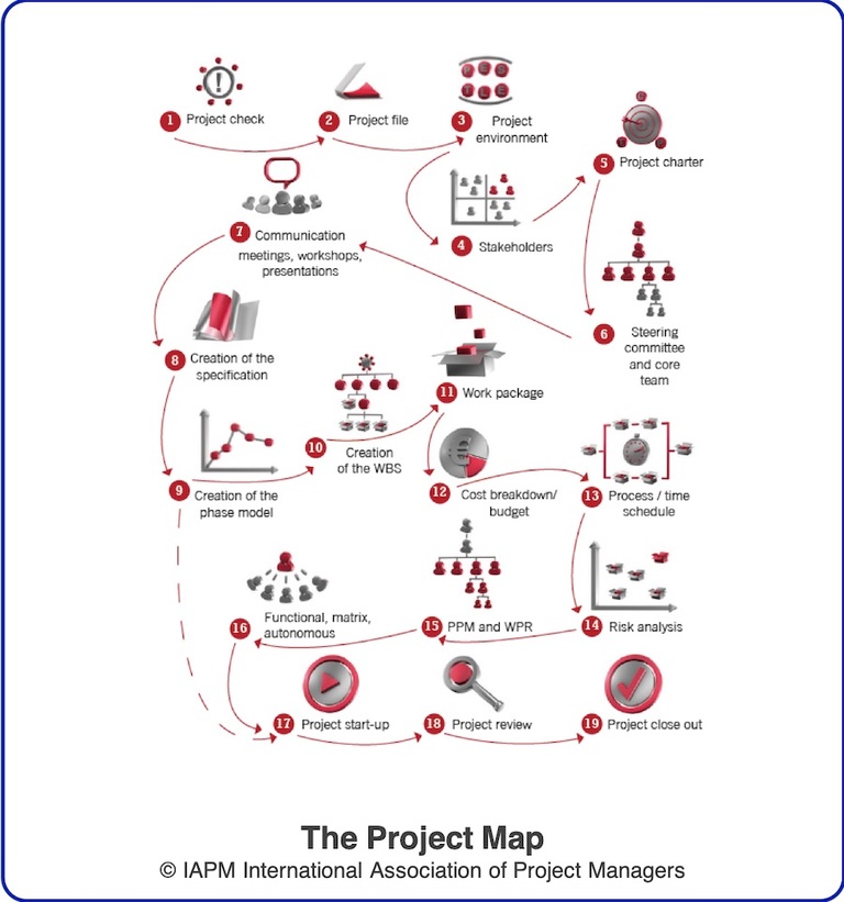 Project Integration Management: Your Guide to the PM Glue