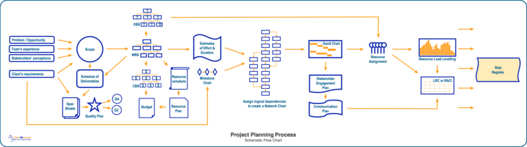Project Planning Process: Navigate the Many Steps You Need