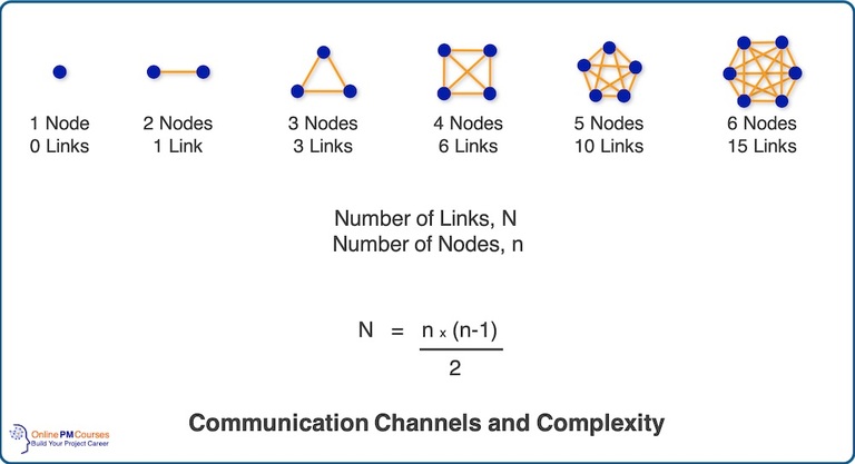 Project Management Formulas: How to Get a Grip on the Math of PM