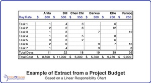 3 Ways to Produce Your Next Project Budget - OnlinePMCourses