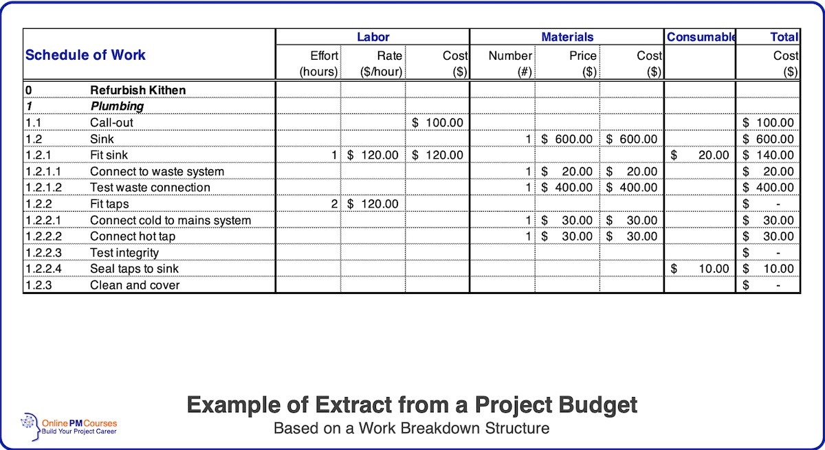 3 Ways to Produce Your Next Project Budget - OnlinePMCourses