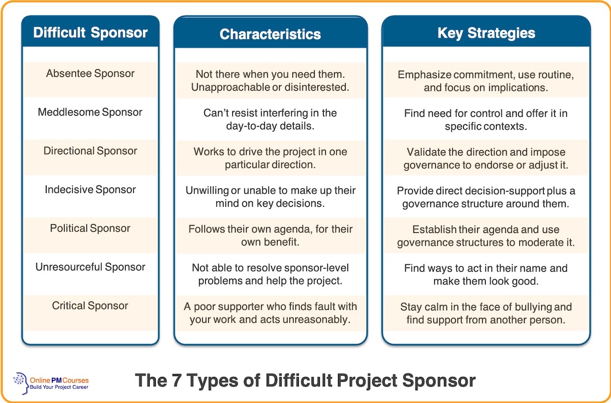 How to Handle a Difficult Project Sponsor: [7 Different Types]