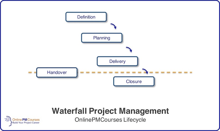 What Really is the Waterfall Method? - OnlinePMCourses