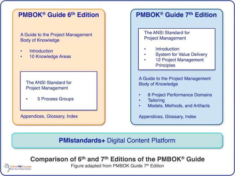 PMBOK Guide 7th Edition: Your 20 Most Important Questions Answered (Update)