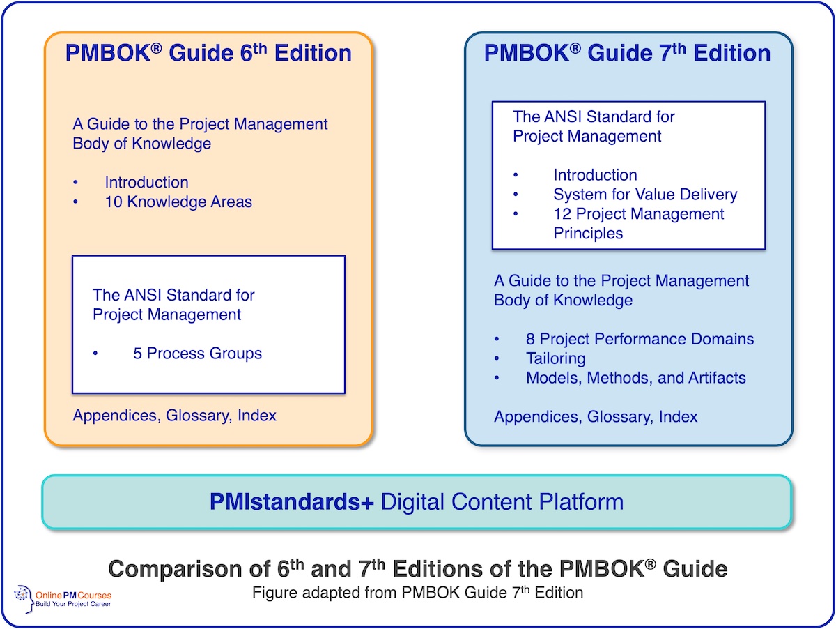 PMBOK Guide 7th Edition: Your 20 Most Important Questions Answered (Update)