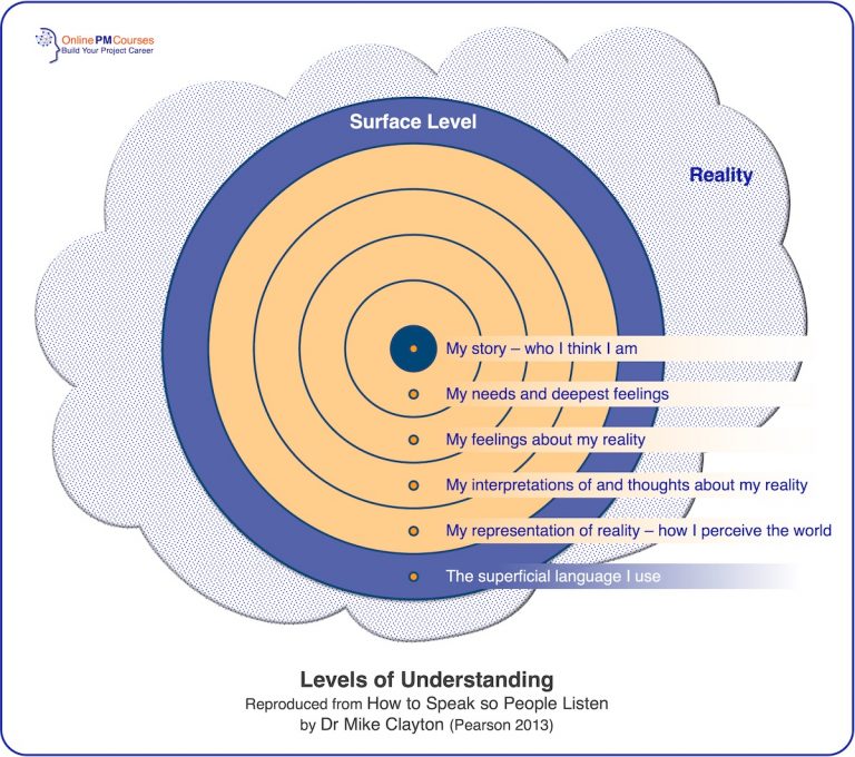 Build Shared Understanding: A Firm Basis for Sustained Project ...