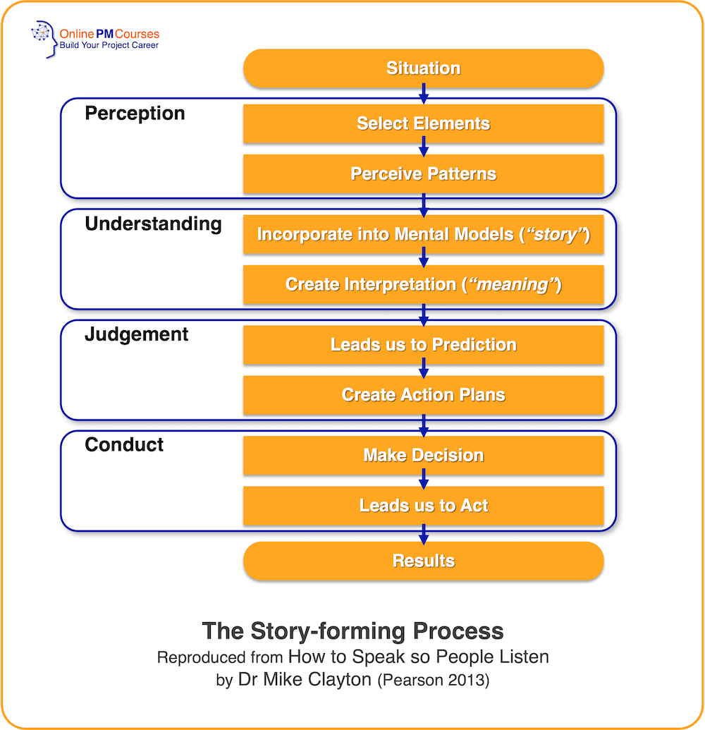 Build Shared Understanding: A Firm Basis for Sustained Project ...