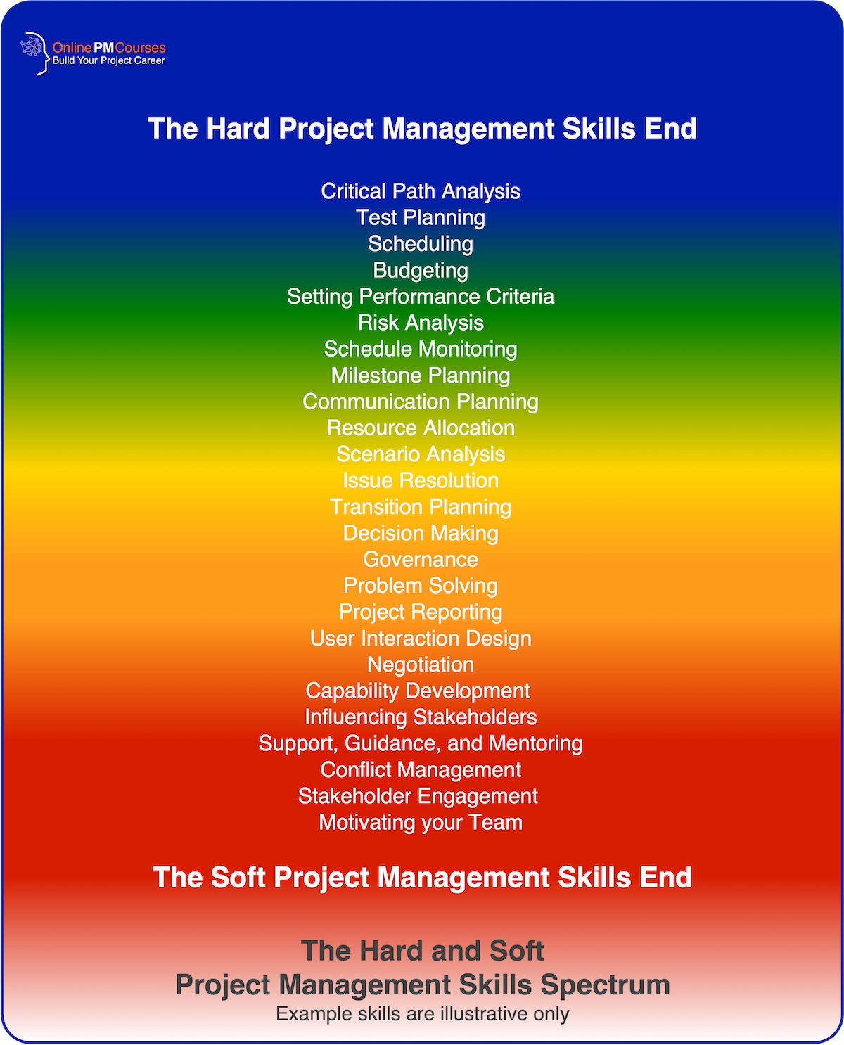 Hard and Soft Project Management - The Three BIG Questions: Answered!