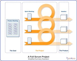 Scrum Guide: All You Want to Know about How to Deliver a Scrum Project