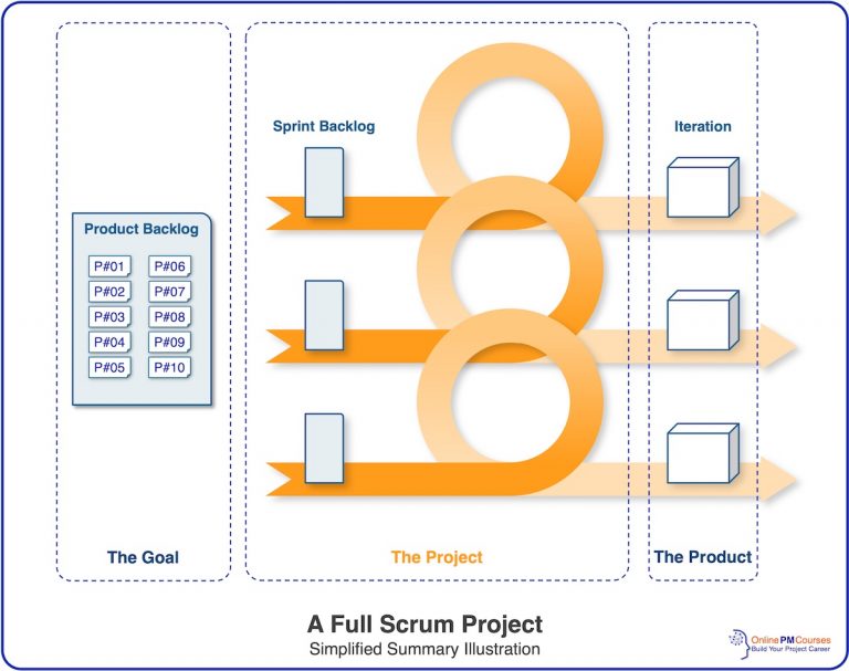 Scrum Guide: All You Want to Know about How to Deliver a Scrum Project