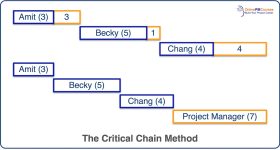 Beyond Gantt Charts: How to Boost your Project with the Critical Chain ...