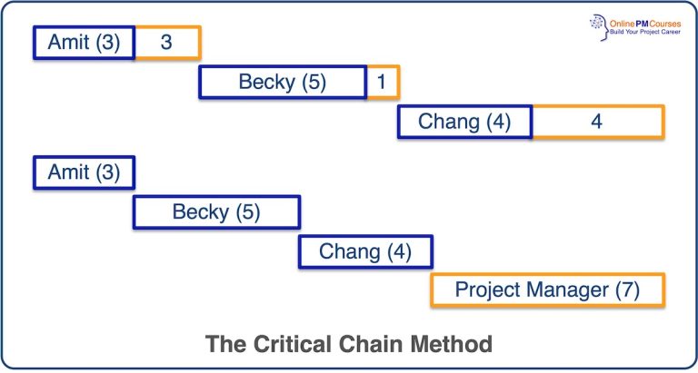 Beyond Gantt Charts: How to Boost your Project with the Critical Chain ...