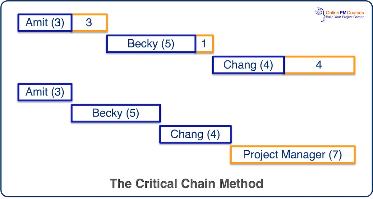 Beyond Gantt Charts: How to Boost your Project with the Critical Chain ...