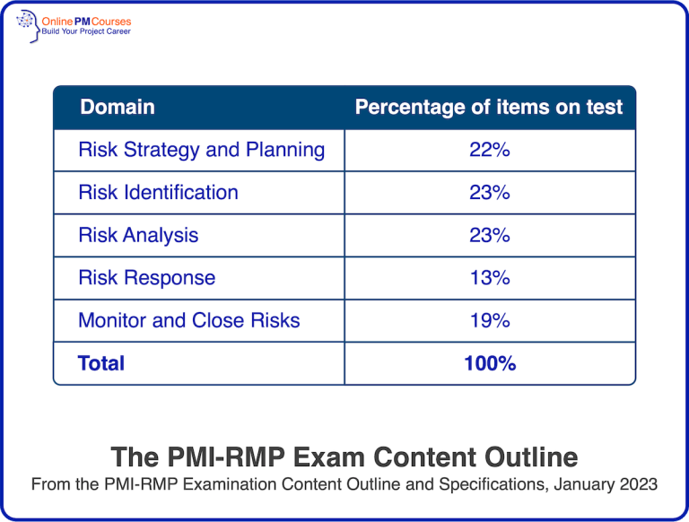 PMI-RMP: All you Need to Know about PMI's Risk Management Certification