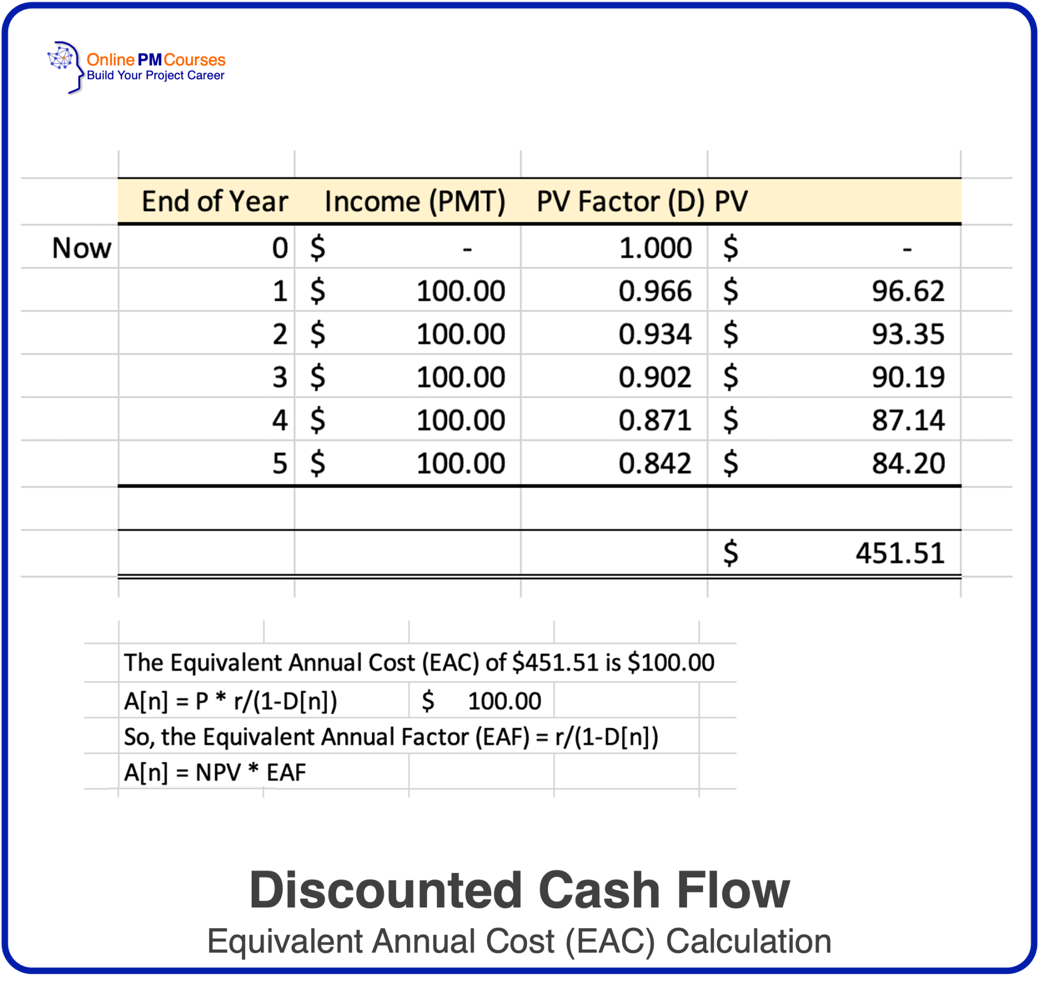How to Create a Discounted Cash Flow - DCF Made Easy