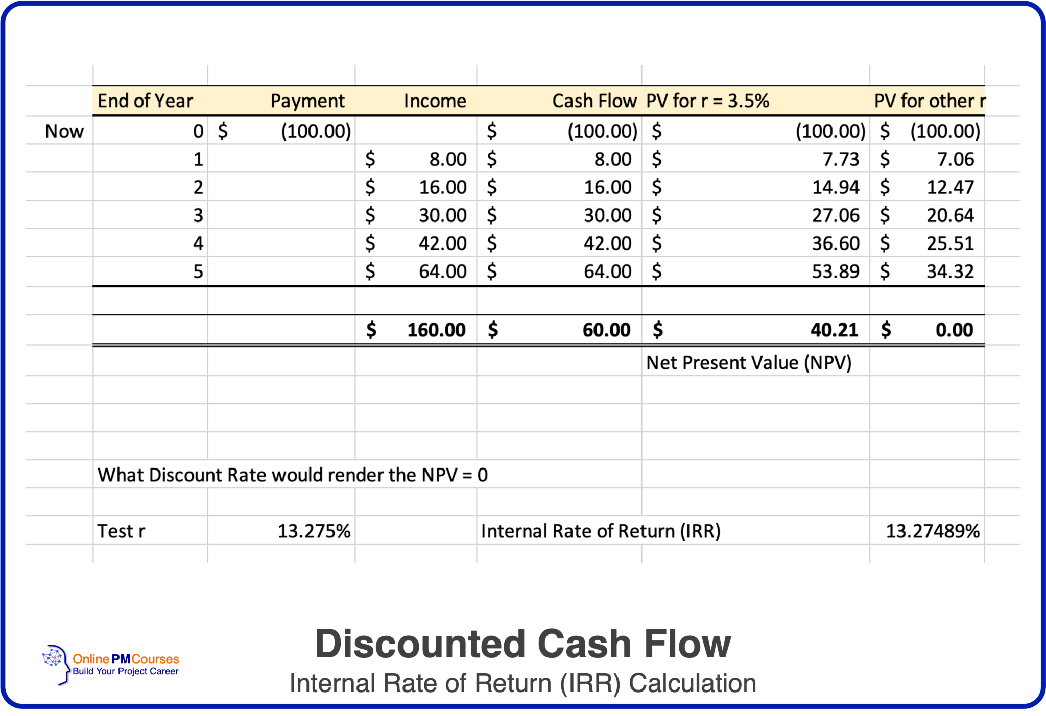 How to Create a Discounted Cash Flow - DCF Made Easy