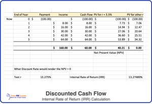 How to Create a Discounted Cash Flow - DCF Made Easy