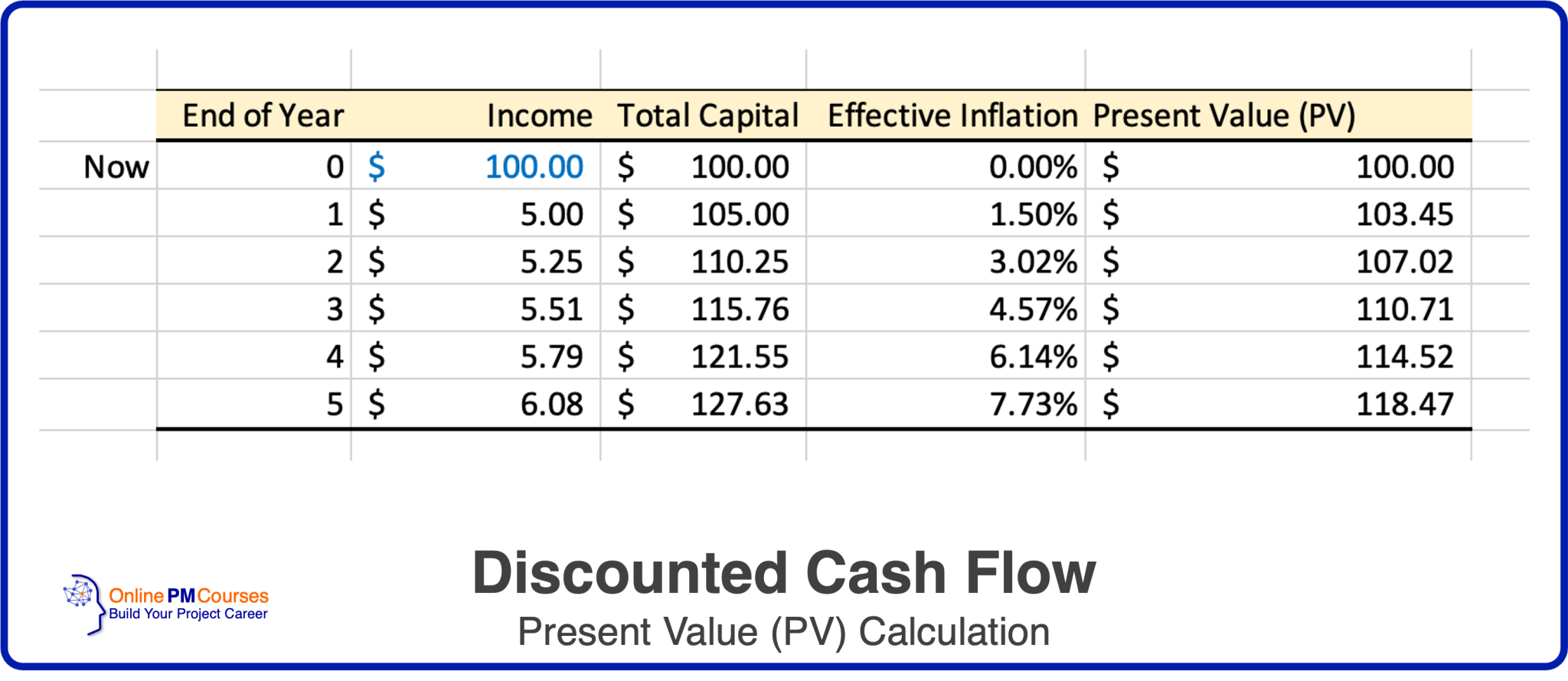 How to Create a Discounted Cash Flow - DCF Made Easy