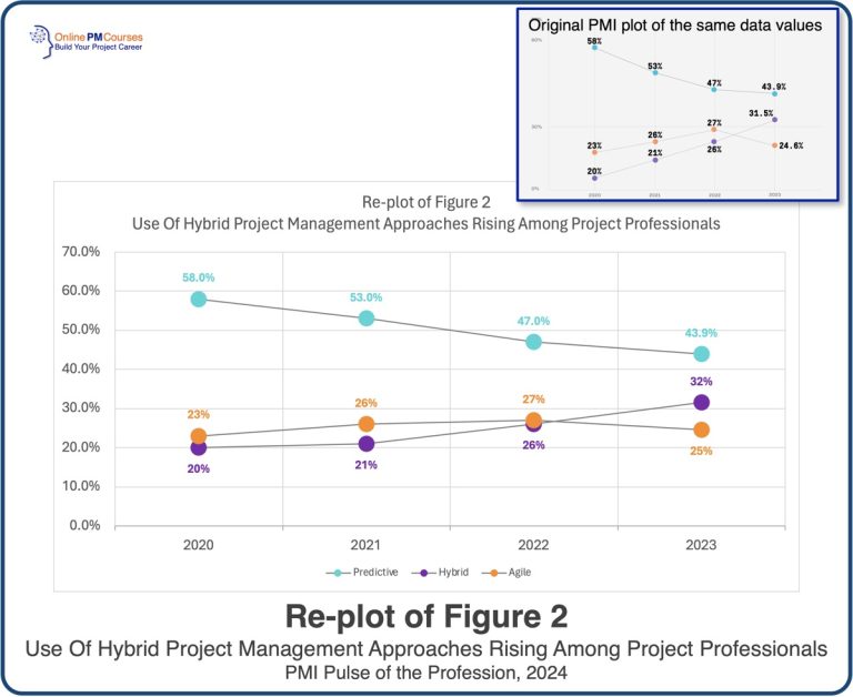 Future of Work: What's in PMI's 2024 Pulse of the Profession Report?