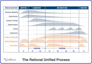 What is the Rational Unified Process - RUP?