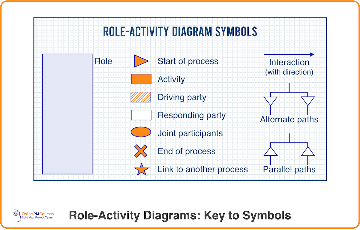 What is a Role-Activity Diagram? (RAD) - aka Swimlane Process Diagram