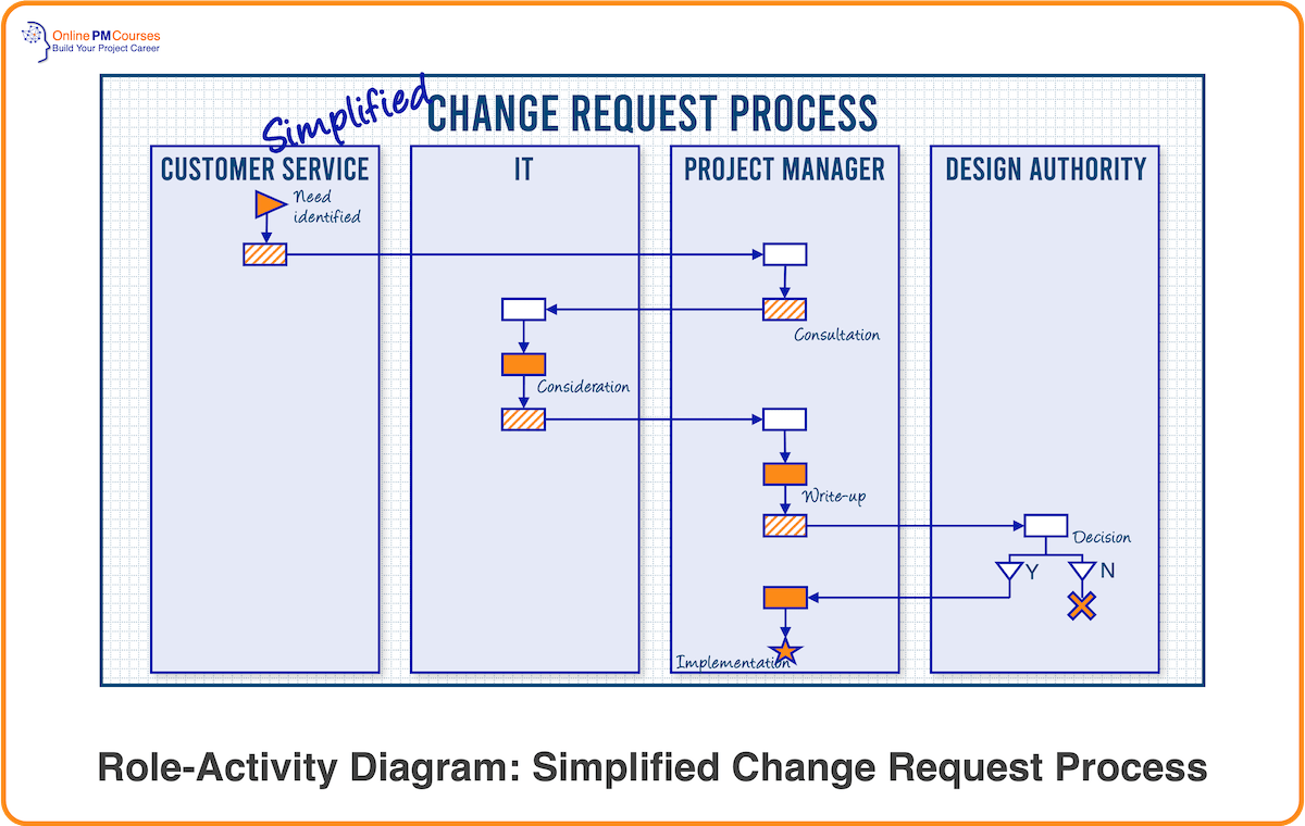 What is a Role-Activity Diagram? (RAD) - aka Swimlane Process Diagram