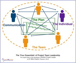 Do You Know the Four Essentials of Project Team Leadership ...