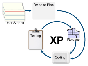 What is Extreme Programming (XP)?