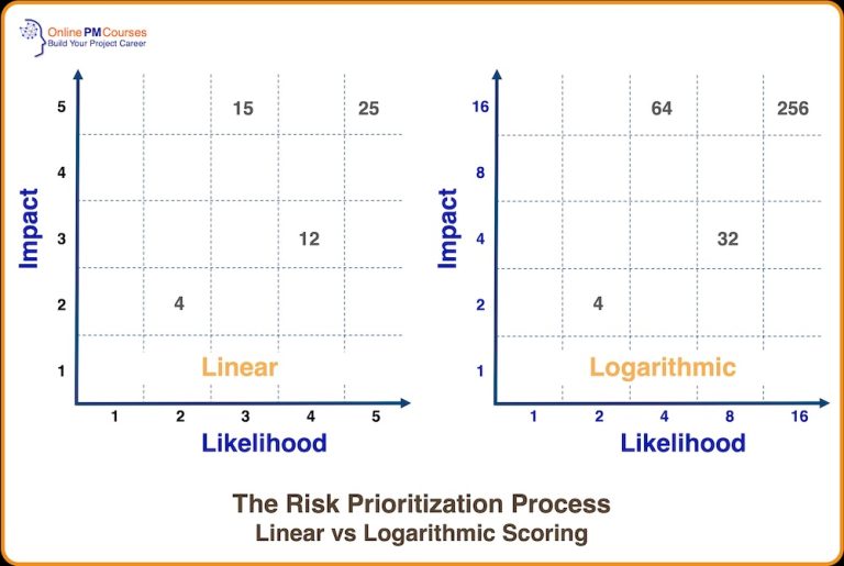 Risk Analysis 101: How to Understand Threats to Your Project ...