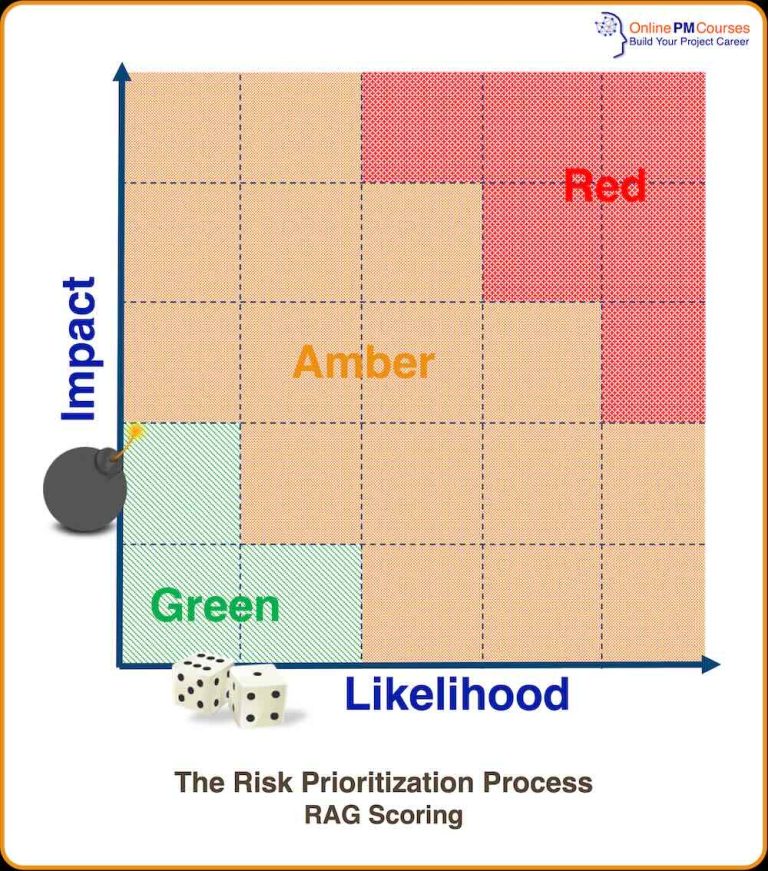 Risk Analysis 101: How to Understand Threats to Your Project ...