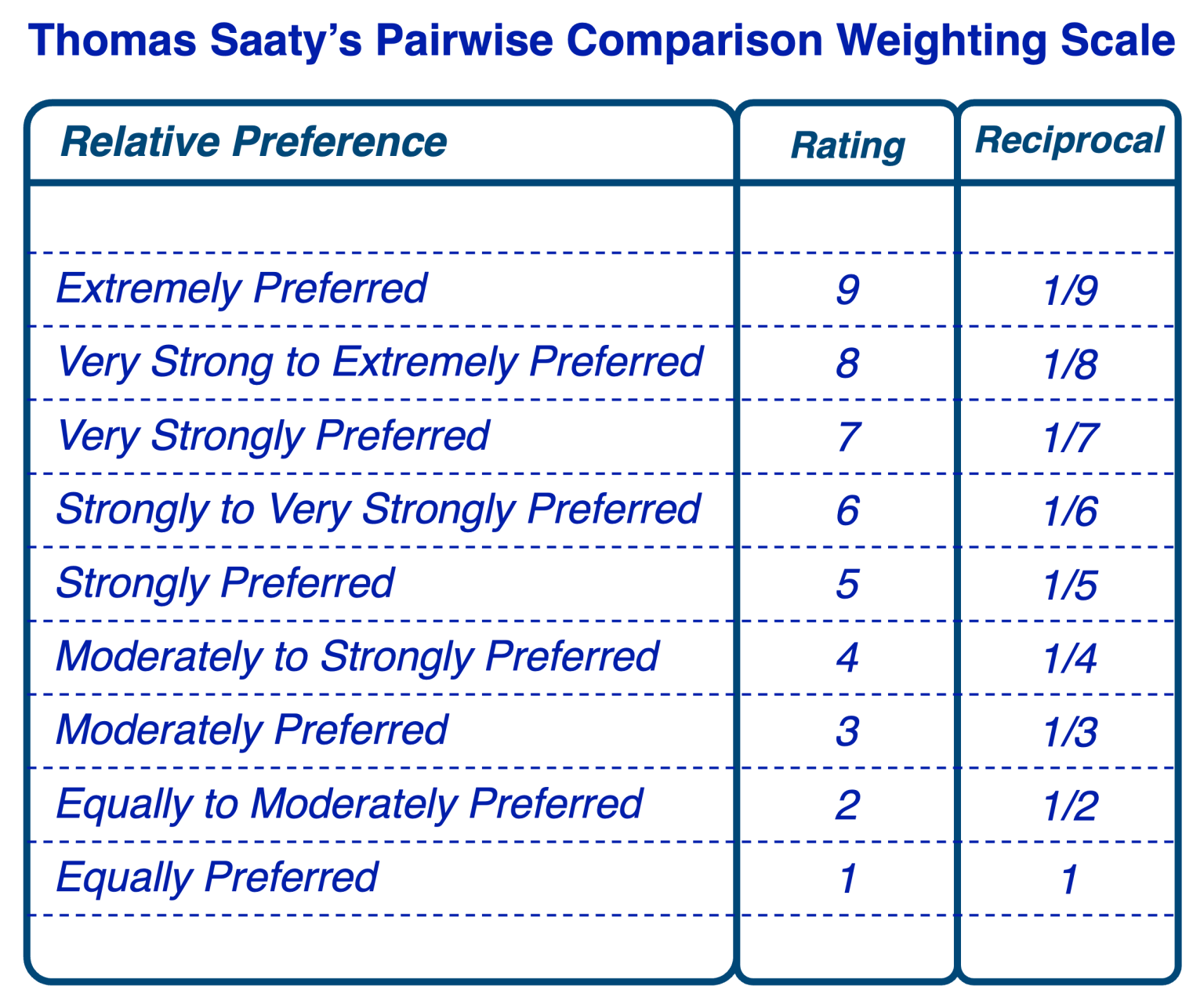 What is the Analytical Hierarchy Process? And How Does it Work?